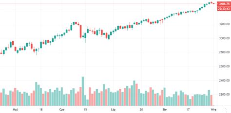 Cme Group Wprowadza Opcje Na Kontrakty Terminowe Micro E Mini Sandp 500 I