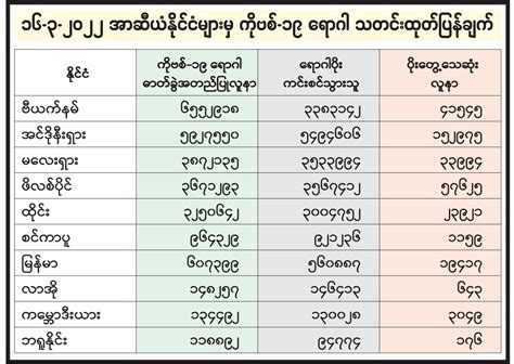 ၁၆ ၃ ၂၀၂၂ အာဆီယံနိုင်ငံများမှ ကိုဗစ် ၁၉ ရောဂါ သတင်းထုတ်ပြန်ချက် News And Periodical Enterprise