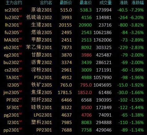商品期货收盘多数收跌，原油跌超7％，低硫燃料油跌超6％苯乙烯库存油价