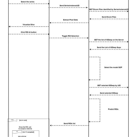 Sequence Diagram Of The Roi Prediction Scenario Download Scientific