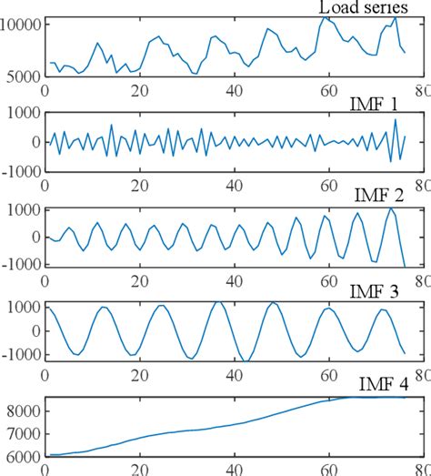 Figure 1 From Vmd Based Modified Multi View Neural Network For Long Term Load Forecasting