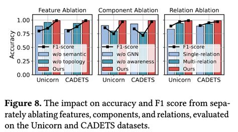 论文阅读 Slot 基于图强化学习的溯源图apt检测 Catops Blog