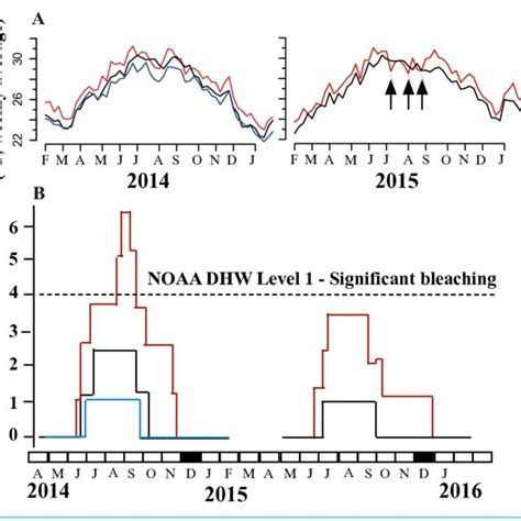 Seawater Temperature Weekly Average Trend A And Dhw B At Three Download Scientific