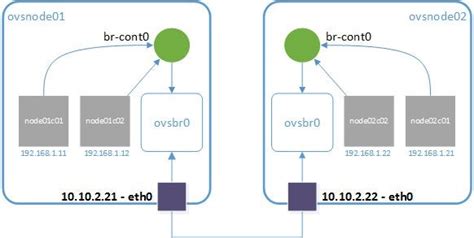 How To Create A Overlay Network Using Open Vswitch In Order To Connect Lxc Containers Rlxc