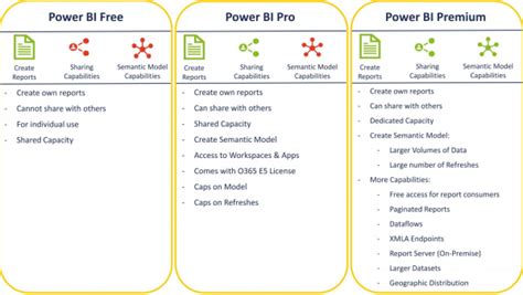 Power BI Vs Power BI Pro