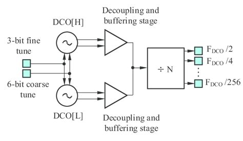 Simplified Block Diagram Of Proposed Oscillator With Frequency Divider Download Scientific