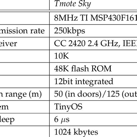 characteristics of the tmote sky sensor node platform download table