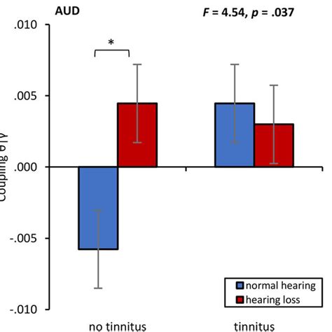 Phase Amplitude Coupling For Theta Gamma For The Pregenual Anterior