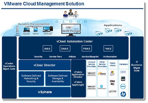 Vcloud Automation Center Introduced By Vmware Esx Virtualization