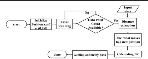Figure 7 From Cumulative Error Correction Of Inertial Navigation Systems Using Lidar Sensors And