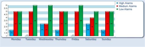 Alarm Statistics Dream Report