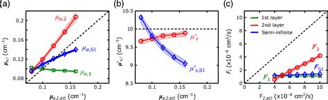 optimizing a two layer method for hybrid diffuse correlation
