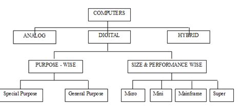 Classification Of Computers