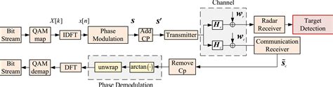 Golay Complementary Sequence And Constant Envelope Orthogonal Frequency