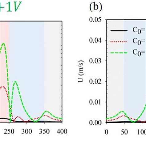 The Effect Of Bulk Concentration On Axial Velocity Distribution For A