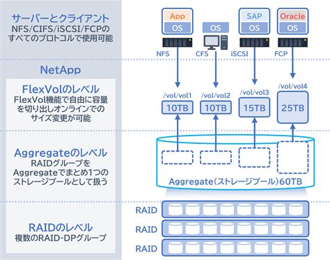 Netappのosと機能徹底解説｜ontap・santricityの特長・機能一覧