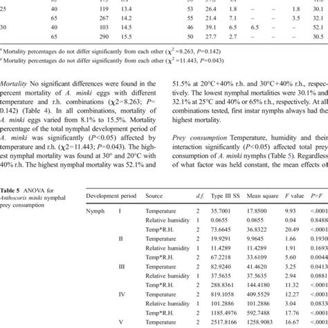 Percent Mortality Of Eggs And Nymphal Instars Of Anthocoris Minki On