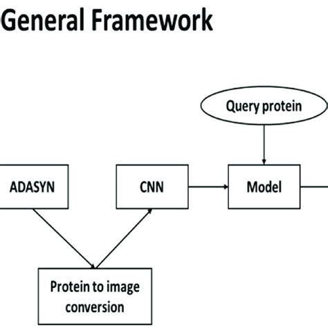 General Framework Structure Download Scientific Diagram