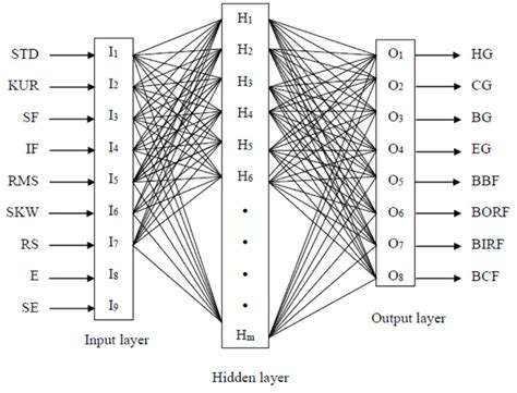 The Mlp Structure Table 4 Activation Function Used In Mlp Neural Download Scientific Diagram