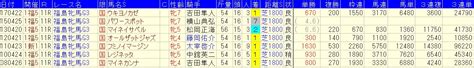 福島牝馬ステークス 2018 予想 アナコー【穴】馬を【攻】略するブログ