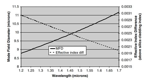 Linear Lightwave Propagation In An Optical Fiber Fosco Connect