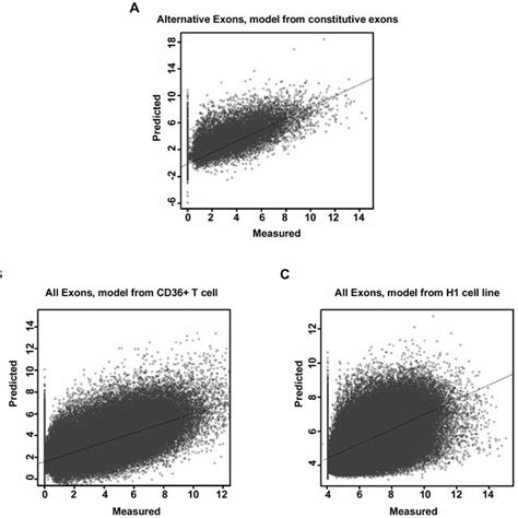 The Quantitative Correlation Between Histone Modifications Gene