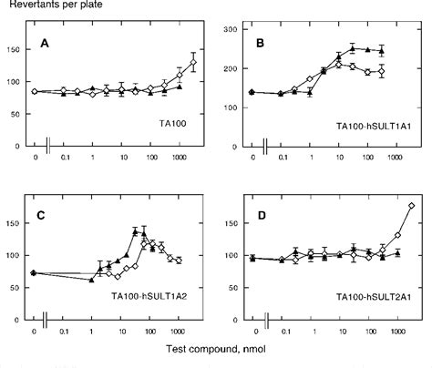 Figure 2 From Identification Of Human And Murine Sulfotransferases Able
