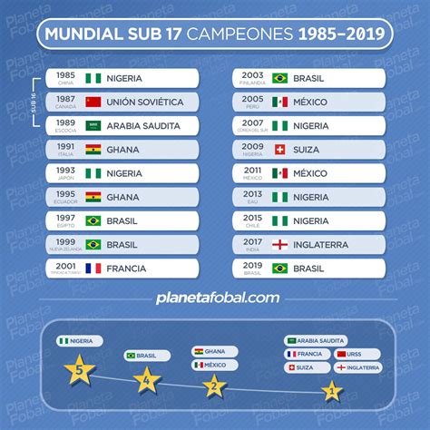Campeones Del Mundo Sub 17 Fifa 1985 2019 Infografías
