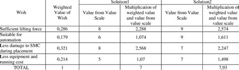 Evaluation Chart For Smc Placement Tool Download Scientific Diagram