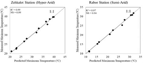 Comparison Of Observed And Projected Maximum Temperature Data