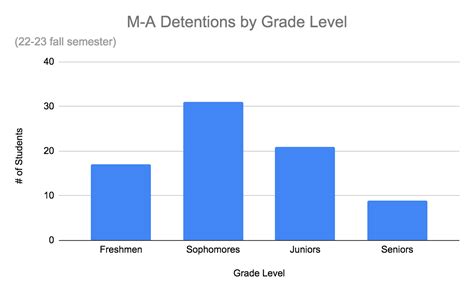 Does M A Use Detentions M A Chronicle