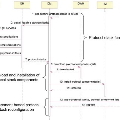 Constituent Phases Of Protocol Stack Reconfiguration Download Scientific Diagram