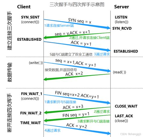 Tcp协议原理与java编程实战：从连接建立到断开的完整解析使用java代码写tcp连接的建立与断开 Csdn博客
