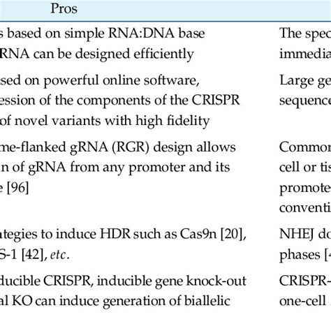 Pros And Cons Of The Crispr Cas9 System Download Table