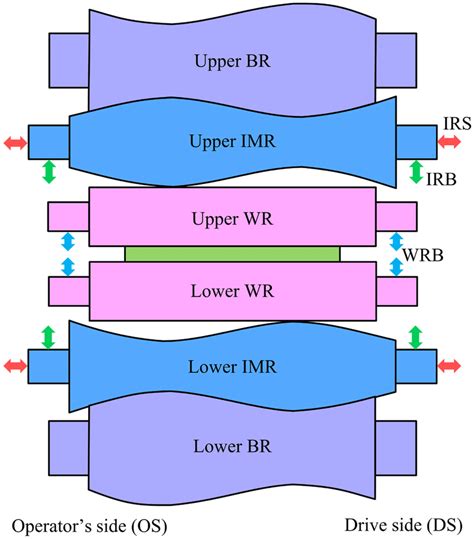 Two Dimensional Schematic Diagram Of A CVC 6 Mill WR Denotes The Work