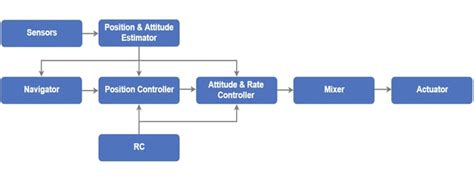 Flight Controller Tutorial Arduino Quadcopter