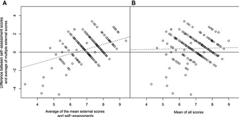 Adapted Bland Altman Plot Based On Oprocs Data A Bland Altman Plot
