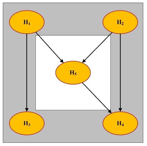 Sustainability Free Full Text Hybrid Bayesian Network Models To Investigate The Impact Of