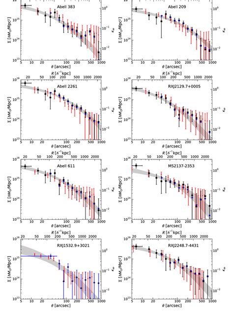Surface Mass Density Profiles Derived From A Joint Analysis Of HST Download Scientific Diagram