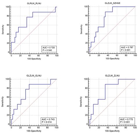 Contrast Enhanced Ct Texture Analysis In Colon Cancer Correlation With Genetic Markers
