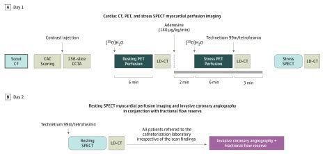 Comparison Of Coronary CT Angiography SPECT PET And Hybrid Imaging