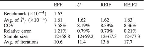 Table Xi From A Novel Active Learning Kriging Reliability Analysis
