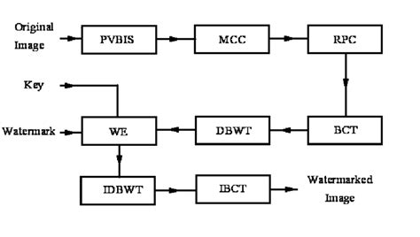 The Flow Chart Of The Watermark Embedding Process Pvbis Pixel Value