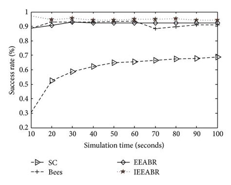 Performance Evaluation In Converge Cast Scenario Among Four Protocols Download Scientific
