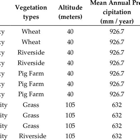 Characterization Of The Sampling Sites Download Scientific Diagram