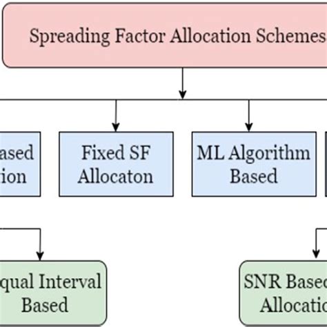 A Review Spreading Factor Allocation Schemes For Lorawan Request Pdf