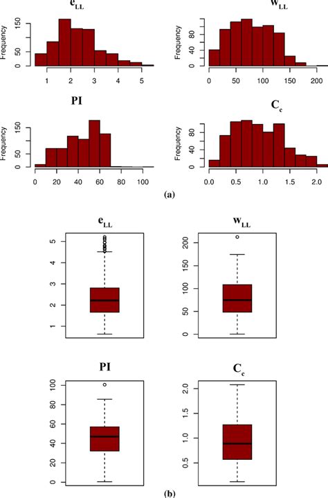 Statistical Analysis Of The Dataset A Histogram Of The Dataset B