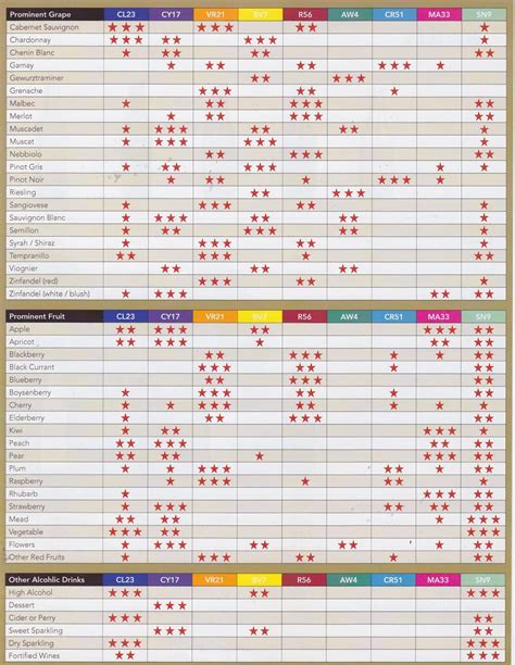 Which Wine Yeast Should I Use Bader Beer And Wine Supply