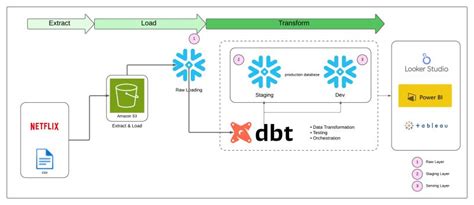 Master Dbt With A Netflix Data Analysis Project Darshil Parmar Posted On The Topic Linkedin