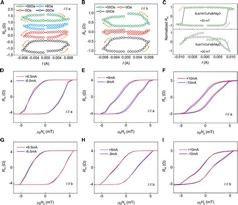 Symmetry Dependent Magnetization Switching And Unconventional Sot In